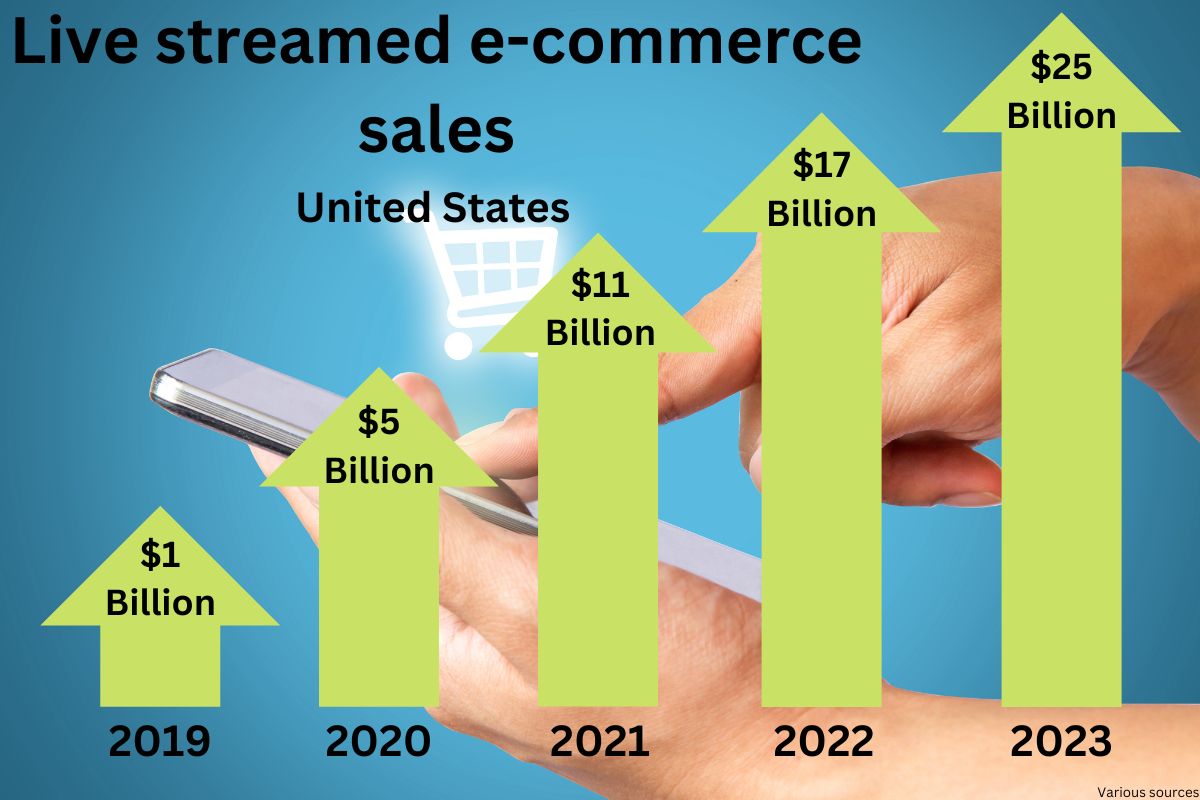 A Guide to Live Shopping Streaming, Sell Your Products Online